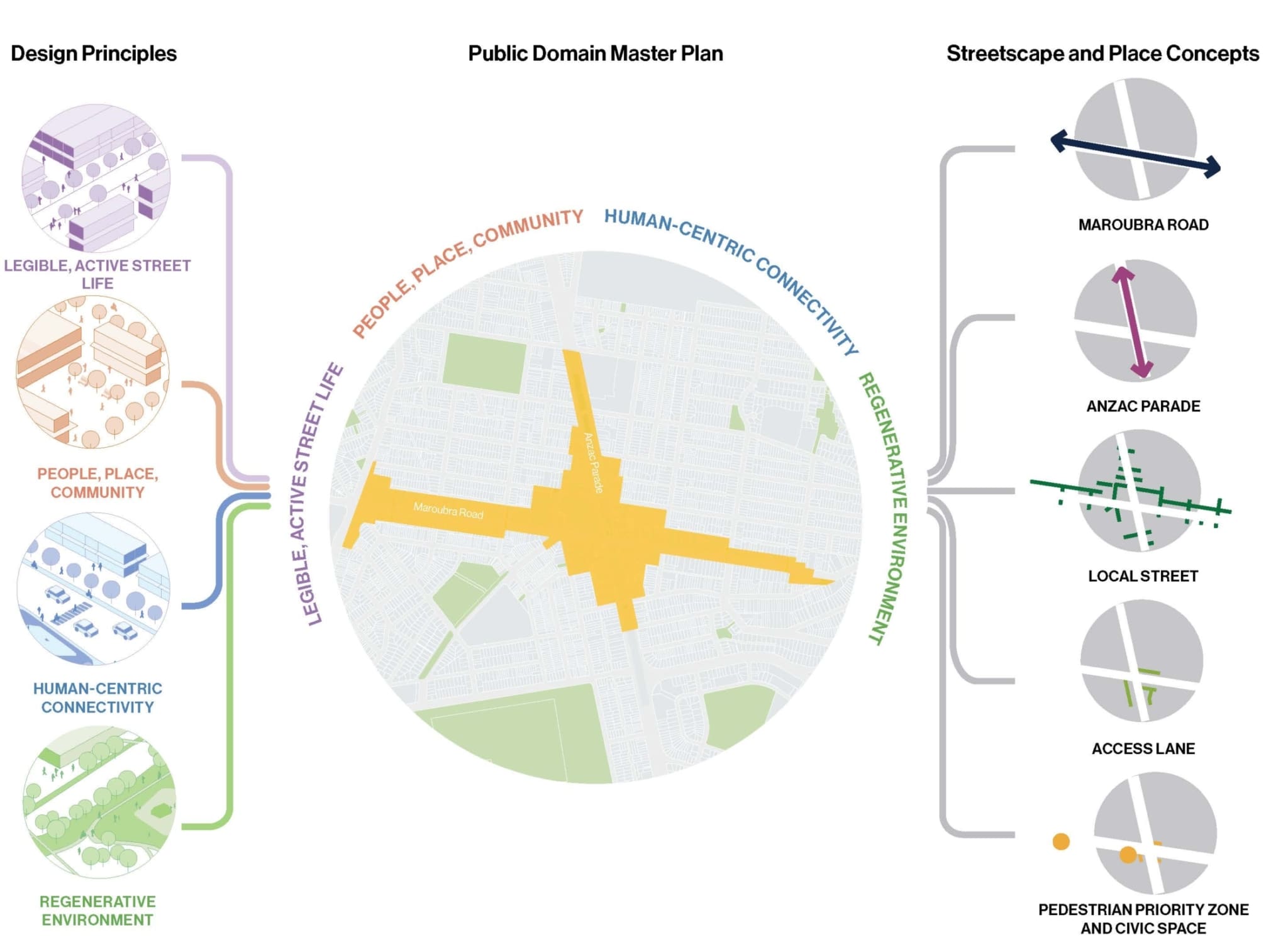 Urban Design principles underpinning the Maroubra Junction masterplan