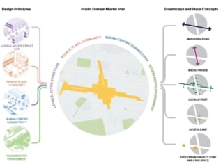 Urban Design principles underpinning the Maroubra Junction Town Centre ...